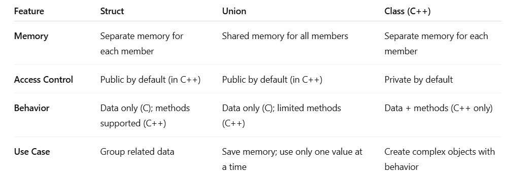 cpp_036:C++ Struct vs Union vs Class | by CodeAddict | Medium
