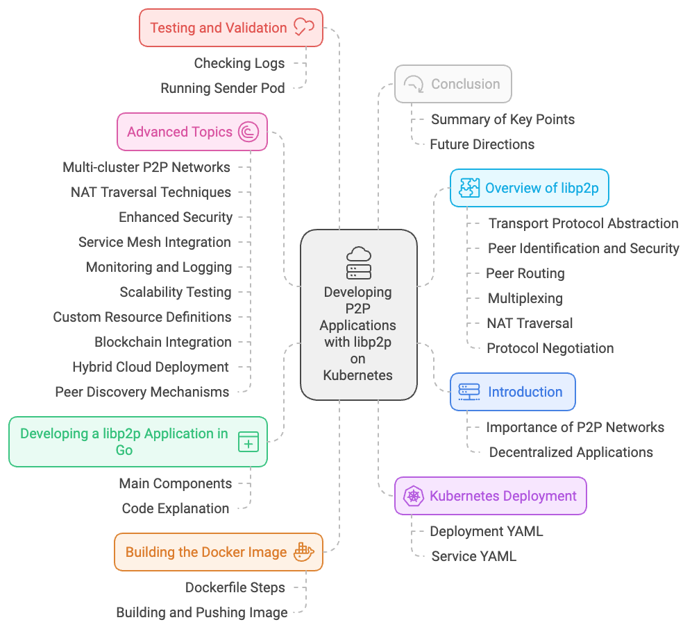 Developing and Deploying P2P Applications with libp2p on Kubernetes ...