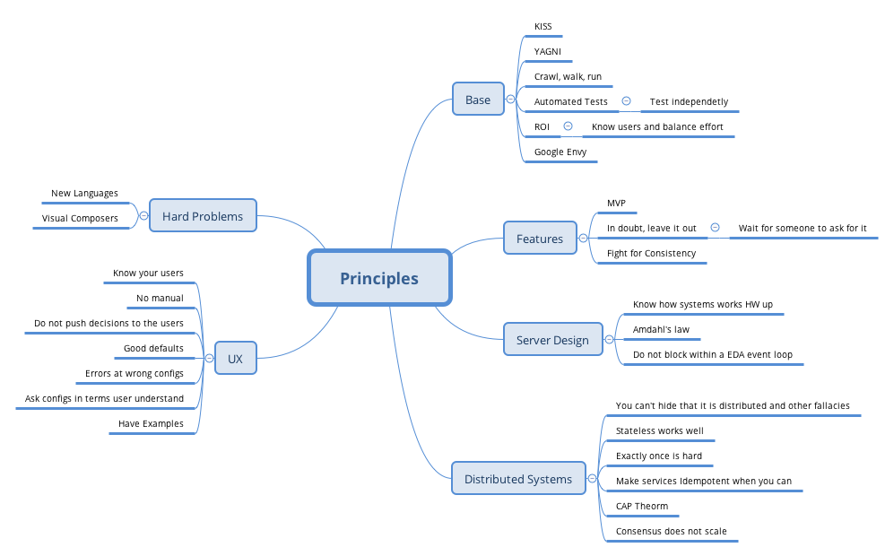 30 Shared Principles for discussing Software Architectures | by Srinath ...