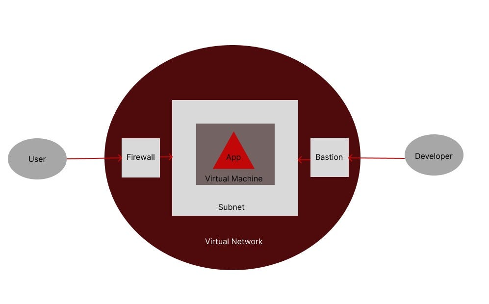 Deploy An Application On Azure Behind Firewall And Ssh Through Bastion 4930