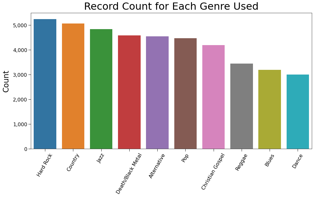 Classifying Music Genres Based on Song Lyrics | by Joshua Gottlieb | Medium