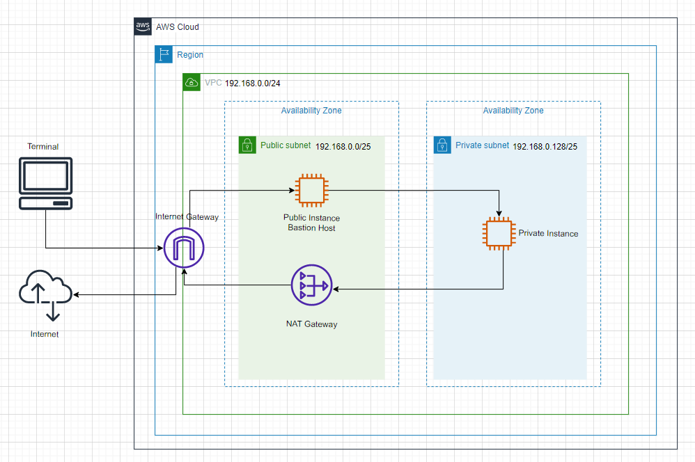 How Internet Is Access By Instances In Private Subnet By Configuring Bastion Host And Nat