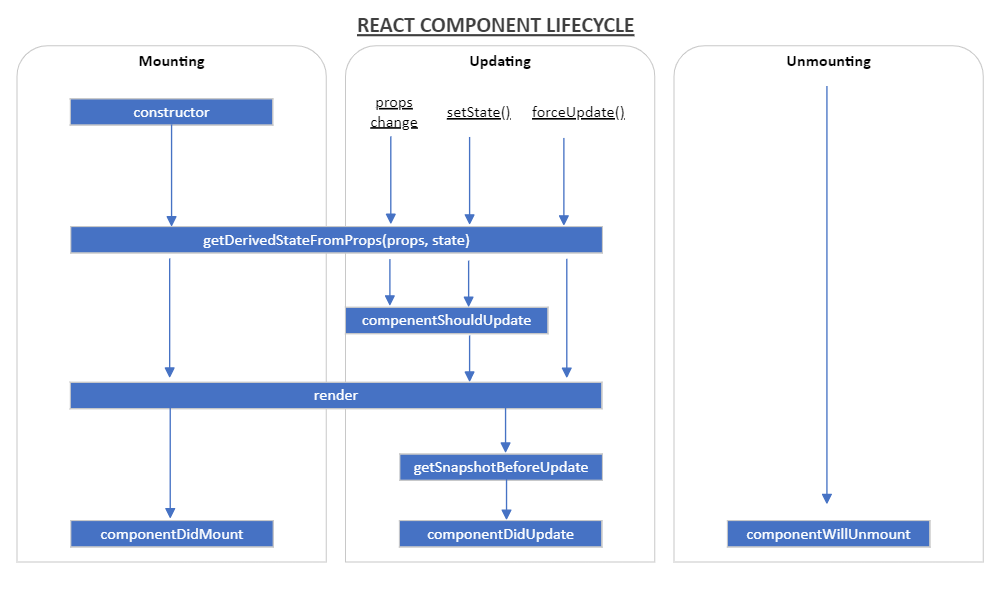 Component Life Cycle Methods — Functional vs Class Components | by Ali ... Component Life Cycle Methods — Functional vs Class Components | by Ali ...