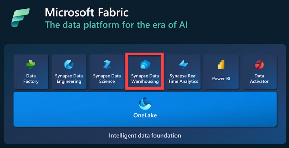 Unlocking Microsoft Fabric Warehouse: From Loading Sample Data to Time ...