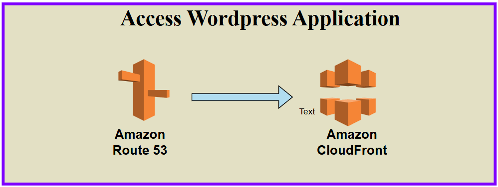 Deploying a Containerized Wordpress Web Application with MySQL on AWS EKS (Part-2 : Route 53 ...