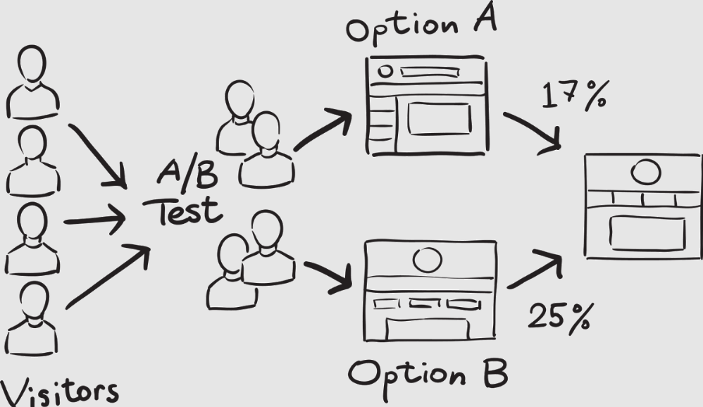 Ab Testing Using Python Ab Testing Also Known As Split By