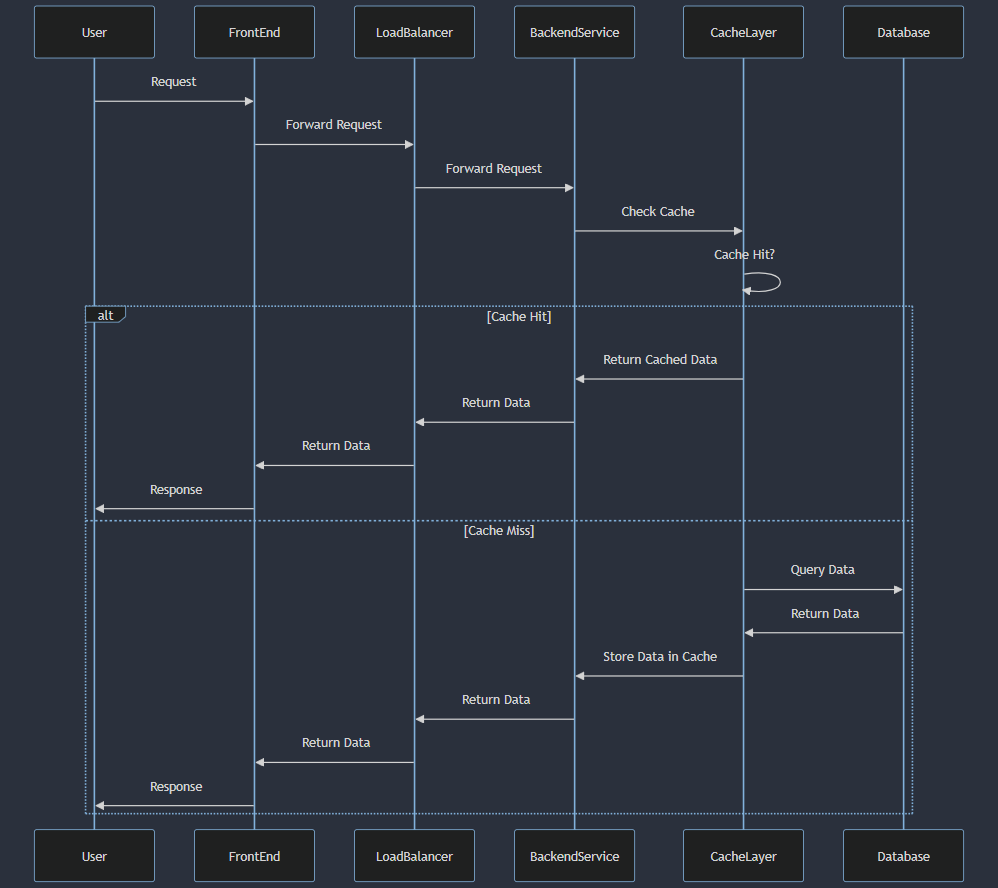 Understanding Cache Systems: What They Are, How to Build Them, and Their Advantages | by Yash ...