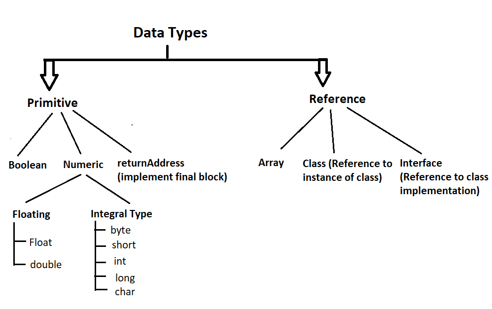 Data Types in JVM. Unlike the data types we are familiar… | by Ruvinda Lakdini Madapatha | Medium