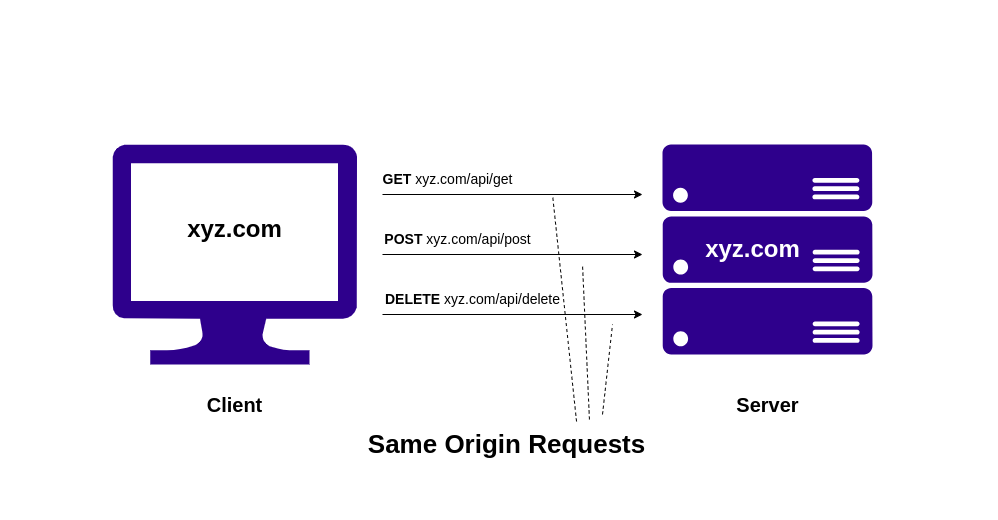 The CORS Conundrum. If you’re a back end developer you must… | by Umang Sinha | Medium