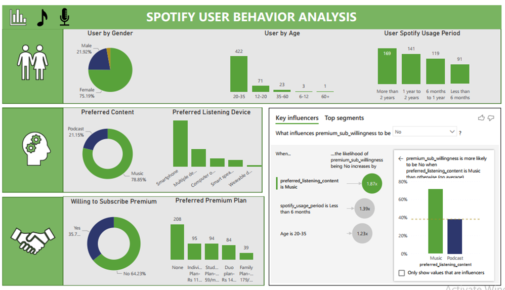 POWER BI VISUALIZATION: SPOTIFY USER BEHAVIOR | by Andrew Tjandra | Medium
