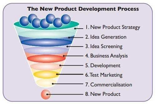 New Product Development Model