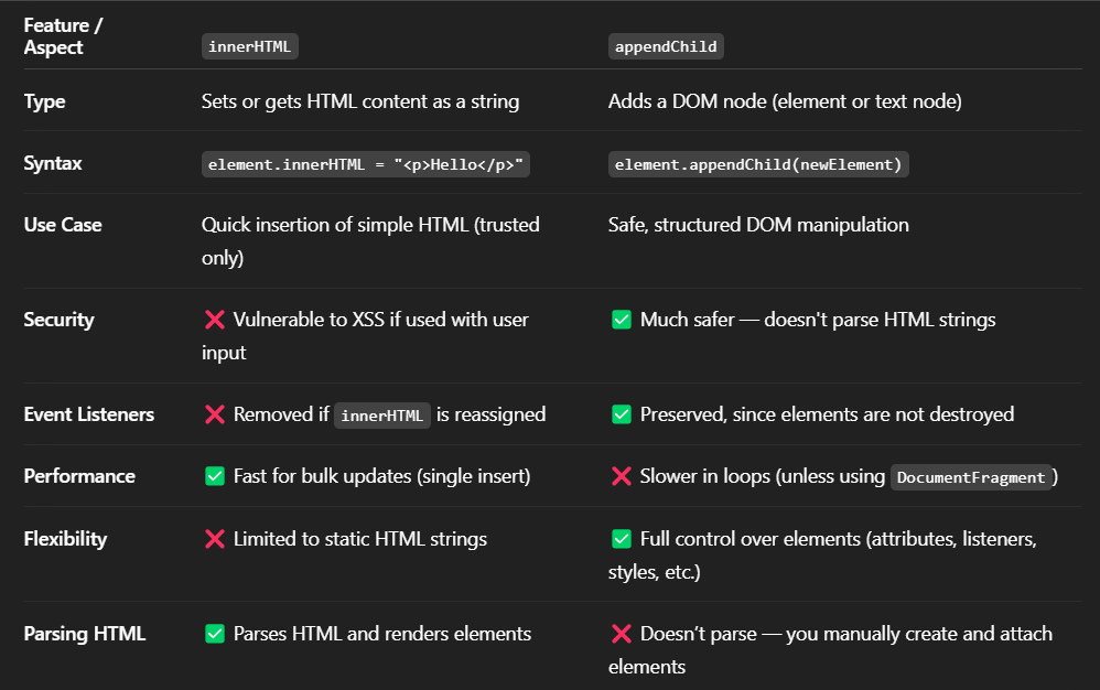 [JS-2] Insertion into HTML: innerHTML vs appendChild | by AmishaPriya ...