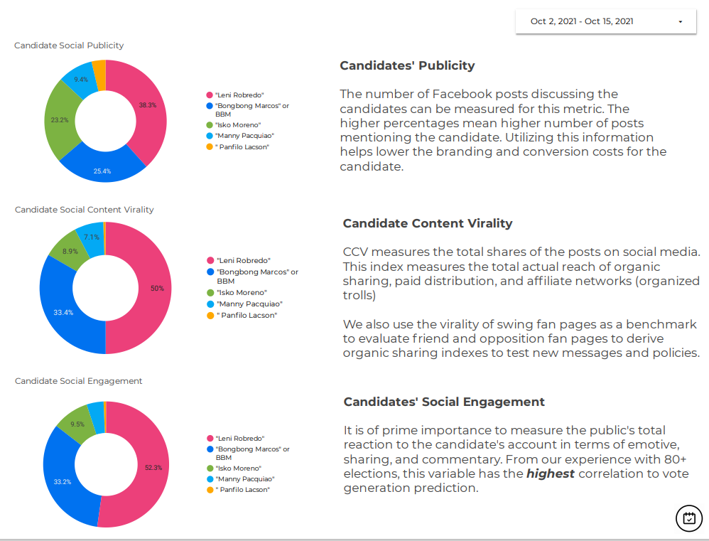 Facebook Data shows Leni Leading. Full disclosure: I’m one of the ...