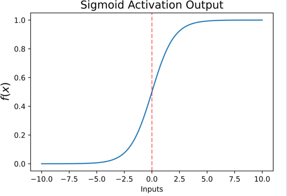 Neural Networks-Part(2): Activation Functions | by Aamir Ahmad Ansari ...