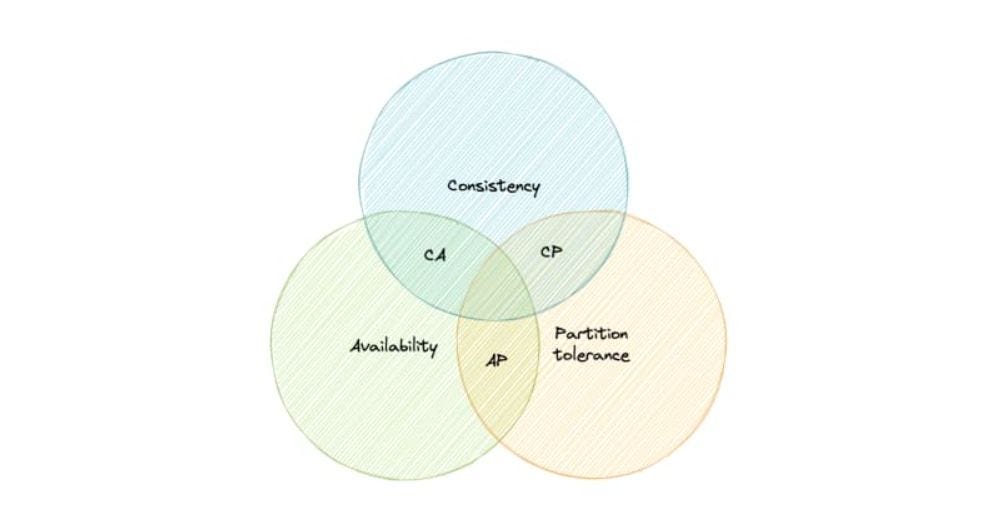Cap Theorem — System Design In Distributed System Cap Theorem By 4219