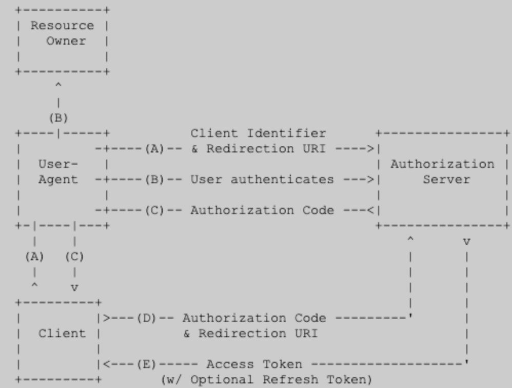 Understanding OAuth 2.0. The Purpose of OAuth 2.0 | by wqwq | Medium
