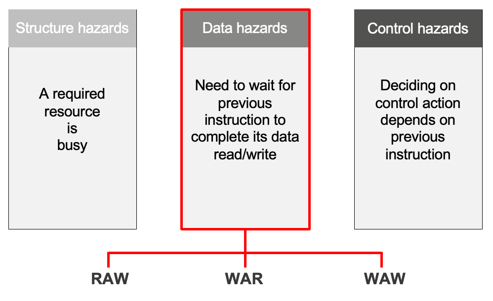 [Computer Architecture] Data Hazard | by yuheun | Medium