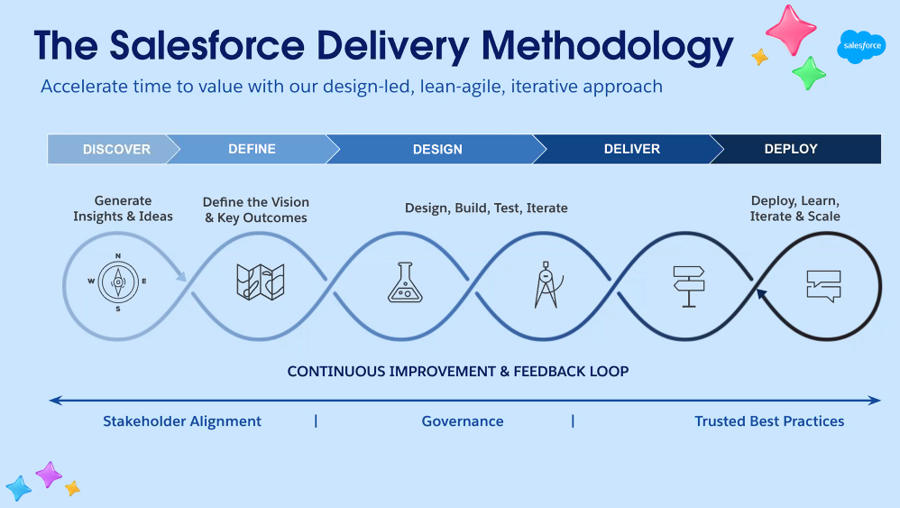 Deliver like Salesforce — Discovery & Scoping — webinar notes | by ...