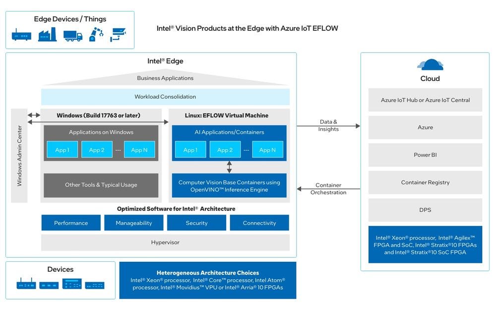 Witness the power of Intel® iGPU with Azure IoT Edge for Linux on Windows(EFLOW) & OpenVINO ...