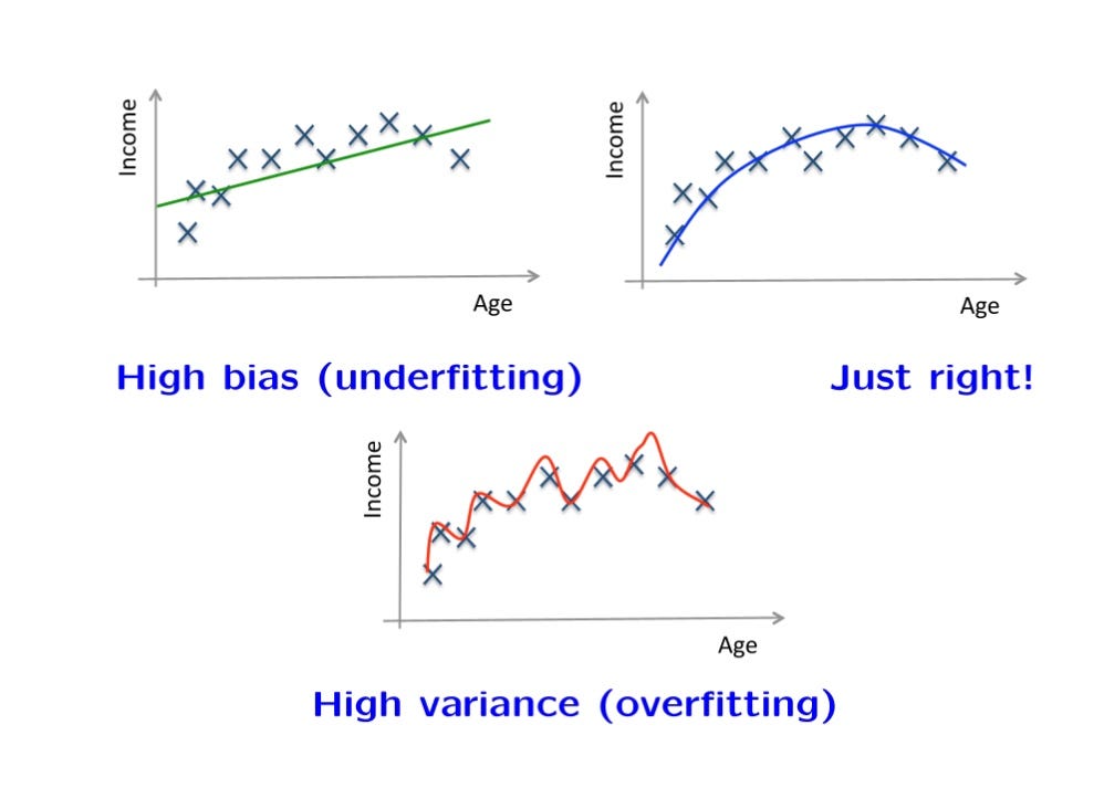 Overfitting vs Underfitting in ML models | by Dr Mabrouka Abuhmida | Medium