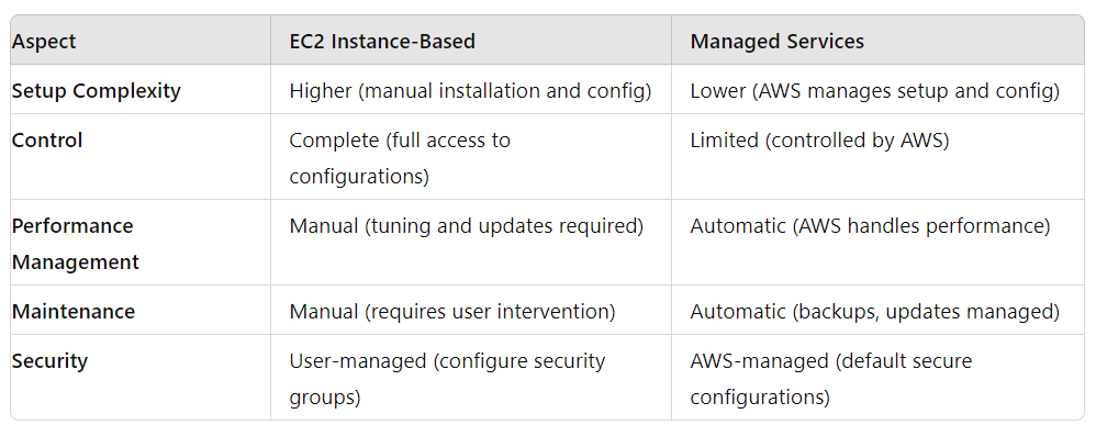 Database Hosting Methods in AWS. When hosting databases in AWS, there ...