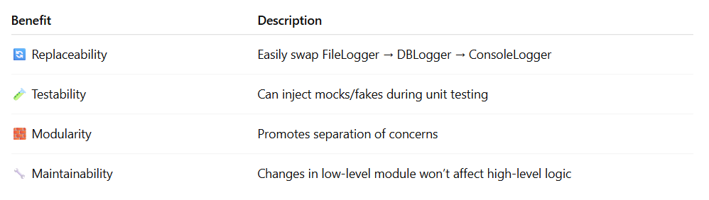 Dependency Inversion Principle (DIP) — Deep Dive | by Rushikesh | Jun, 2025 | Medium