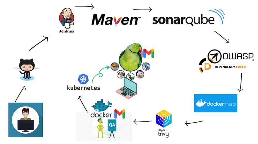Ultimate Devsecops Cicd Pipeline To Deploy A Java 3 Tier Application In Docker For Qat And In