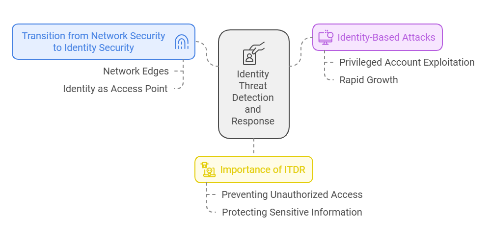 What is an Identity Threat Detection and Response(ITDR)? | by Tahir ...