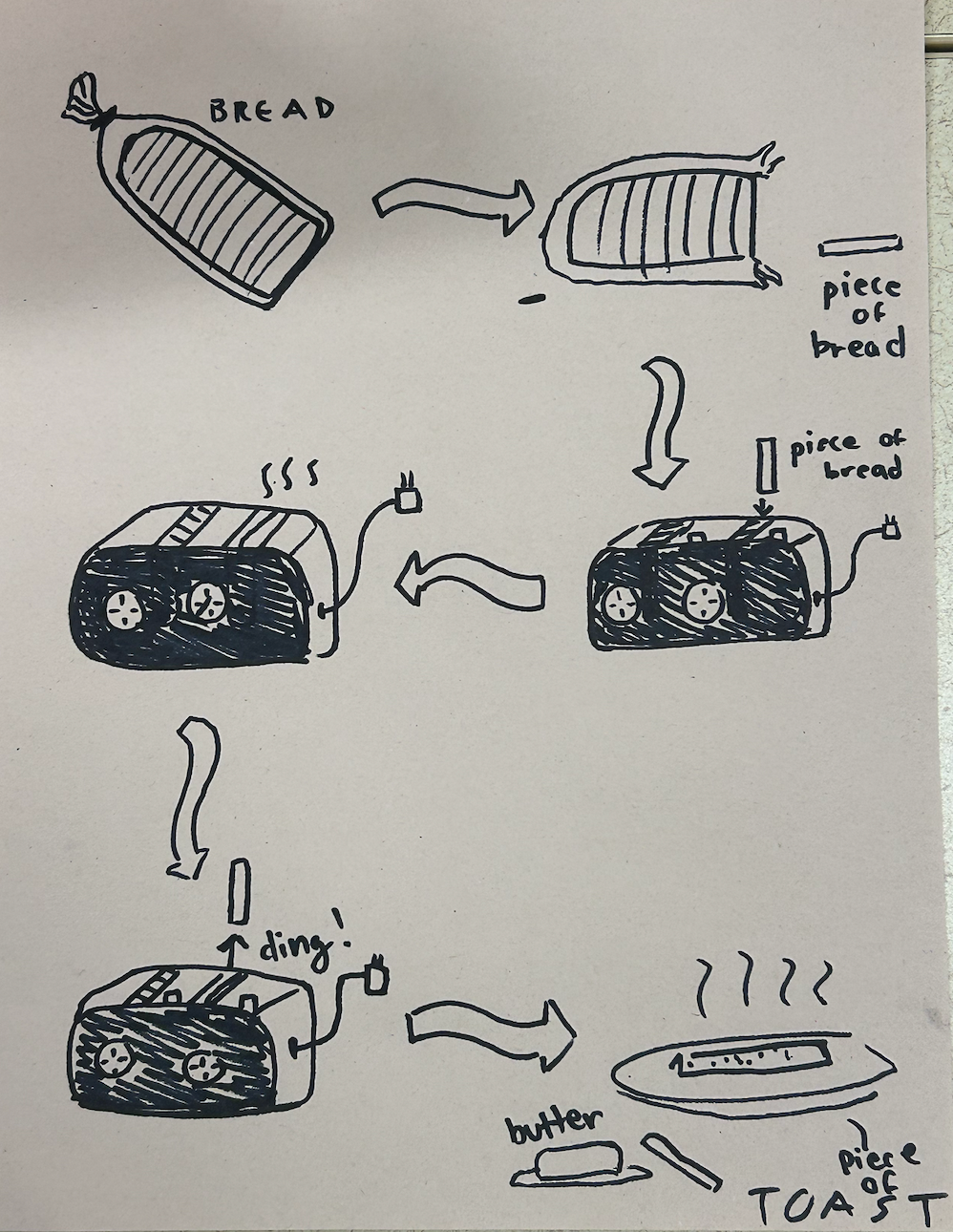 Project 3. Drawing How To Make Toast | by Chloe Ness | Mar, 2026 | Medium