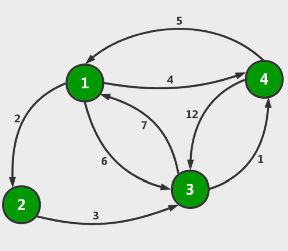 Floyd-Warshall’s algorithm - Anew_G. - Medium