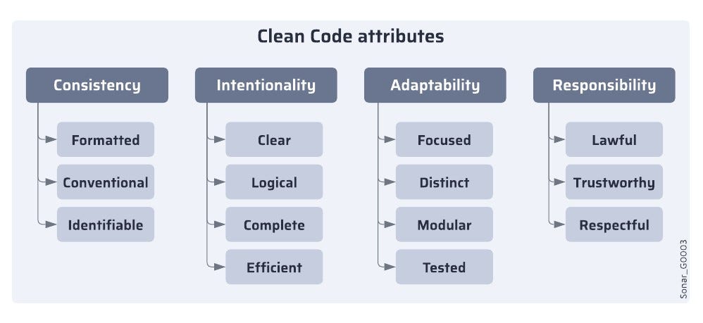What is this Clean as You Code : SonarQube Part 01 | by Rashmi ...