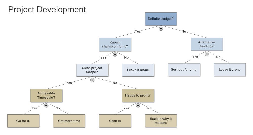 What is Decision Tree and How do they work. | by Satya Prakash ...