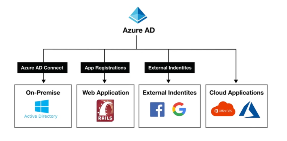 Introduction to Azure AD. Azure Active Directory (Azure AD) is… | by Rahmat Afridi | Mar, 2024 ...