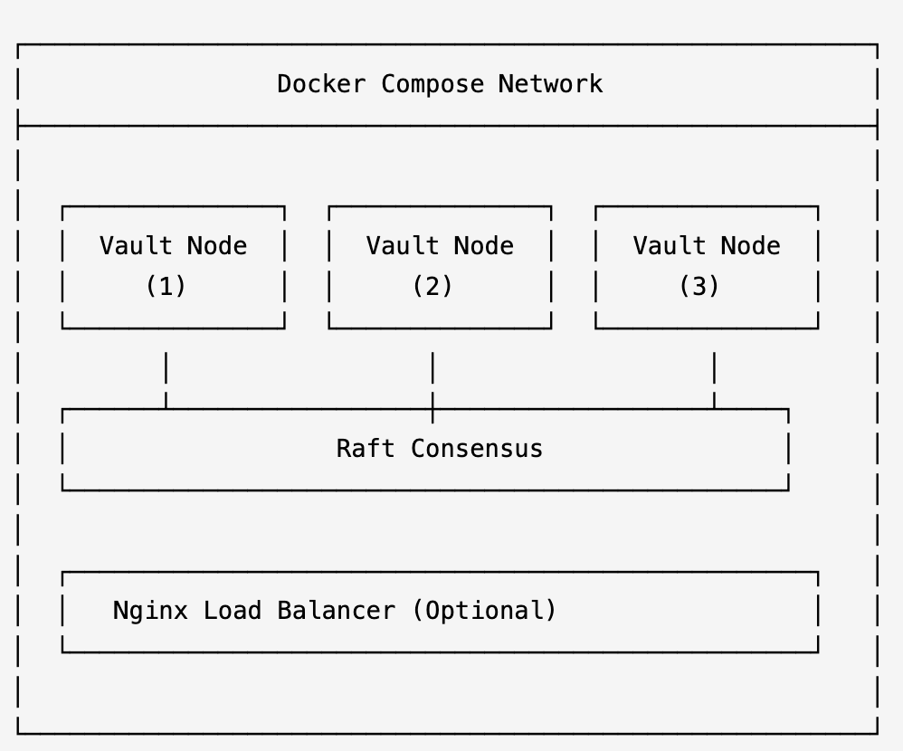 Building a High-Availability Vault Cluster with Docker and Raft Storage ...