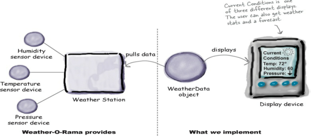 Observer Design Pattern What Is Design Pattern Design Patterns By
