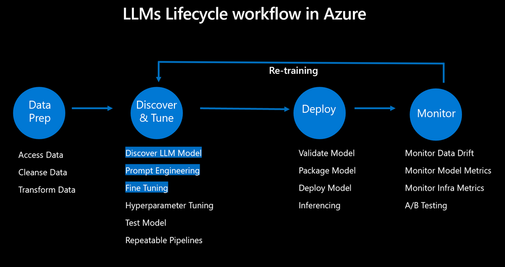 Set up End-to-End LLMOps Pipeline with Prompt Flow, OpenAI Studio & GitHub Action | by Shubham ...