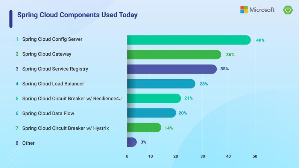 Refreshing configuration at Runtime with Spring Cloud Bus and Azure ...