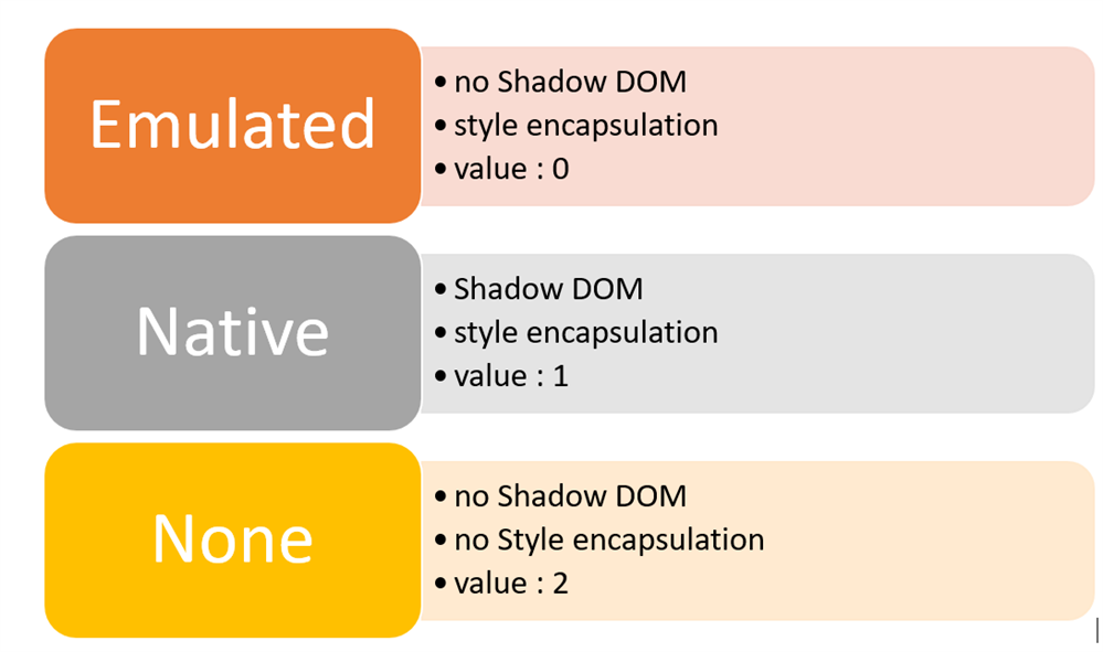 Mastering Angular: The Power of View Encapsulation | by Chintanonweb | Dev Genius