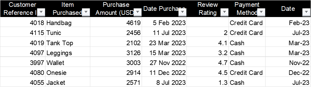 FASHION RETAIL SALES — Data Analysis with PivotTable | by Indah Asri ...