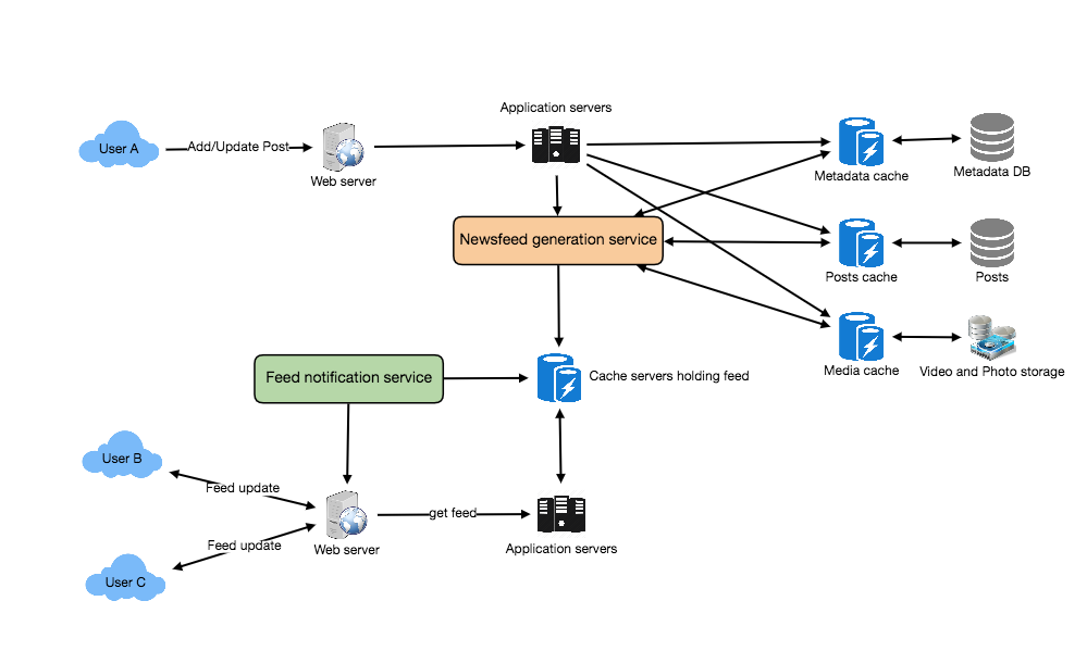 Part 4— Complete System Design Series | by Naina Chaturvedi | Coders ...