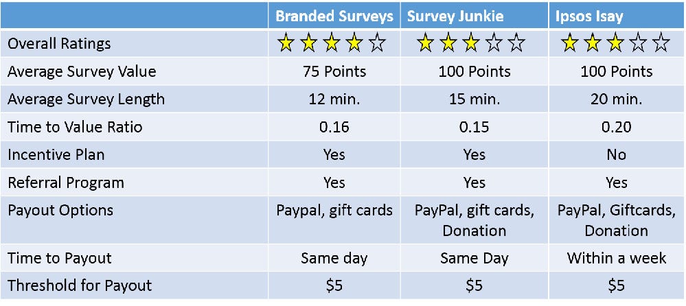 Best Rated Survey Sits. When it comes to taking online surveys… | by ...