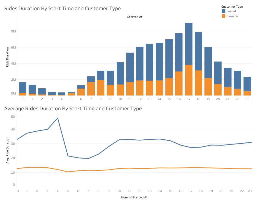 Google Data Analytics Course Capstone Project: Case Study 1, Cyclistic ...