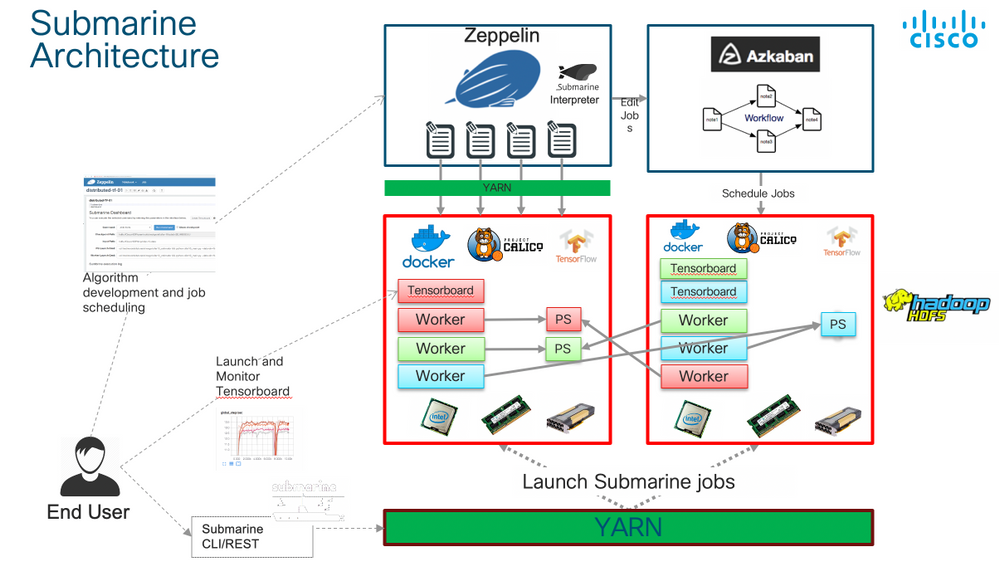 Implementing Apache Submarine — a unified AI Platform | by Afzal ...