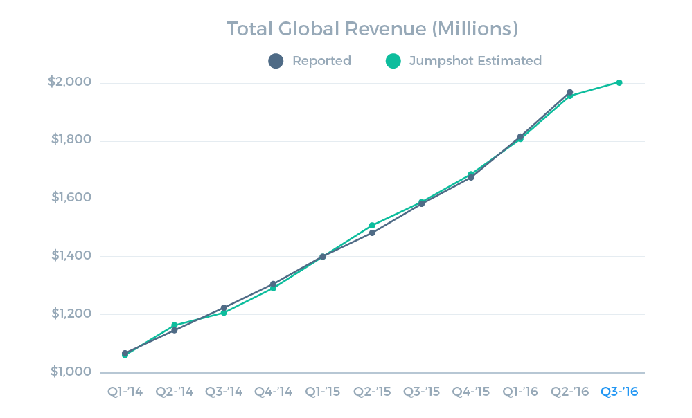 Jumpshot Predicts a Rotten Tomato for Netflix Q3 Revenue | by Deren ...