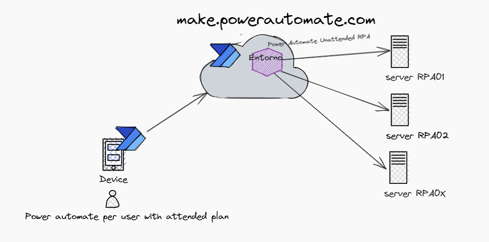 Conceptos básicos sobre Power Automate RPA | by Alberto Castro | Medium