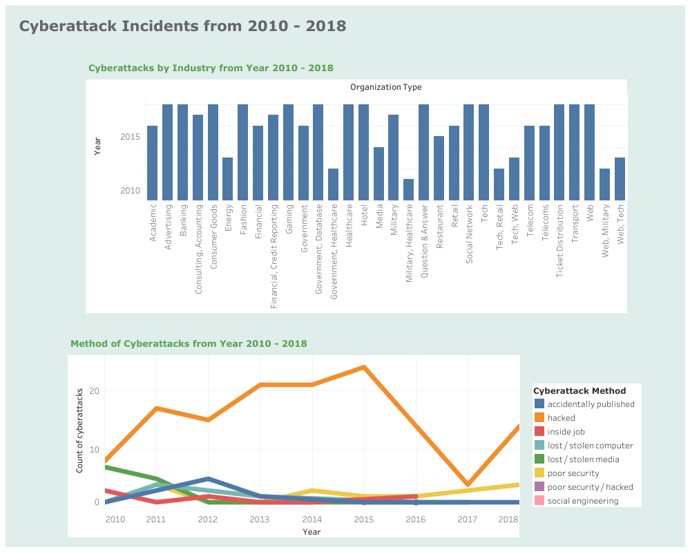 Cyberattacks from 2010–2018 (Data analysis with visualisations) | by ...