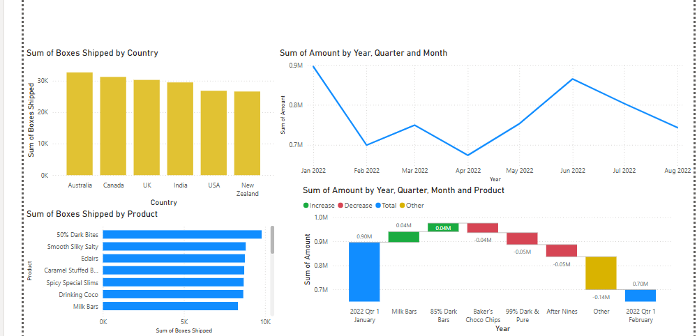 Power BI Project: A Deep Dive into Distribution and Revenue | by Afsana ...