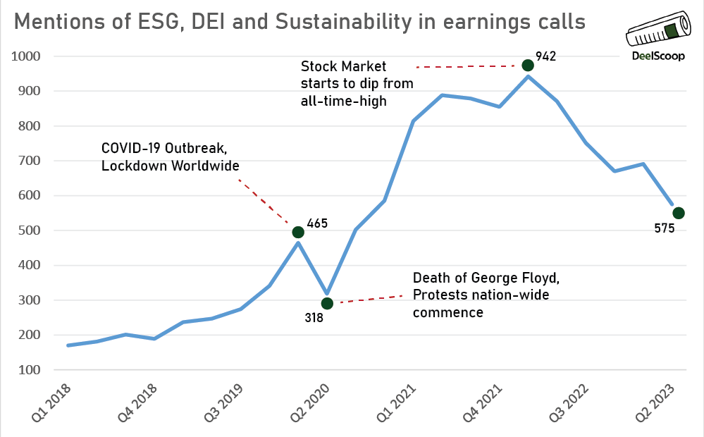US Companies wind-down talks of ESG, DEI and Sustainability in Earnings Calls | by DeelScoop.com ...