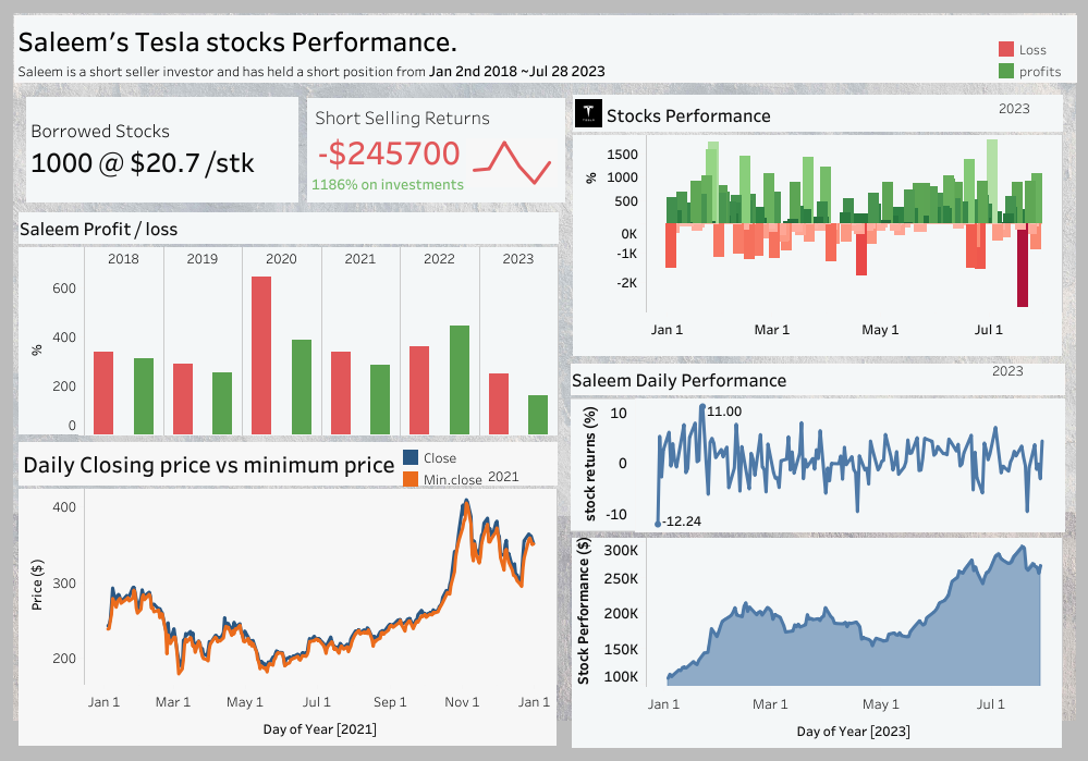 Assessing Short Selling Performance: A Case Study on Tesla Stocks | by ...