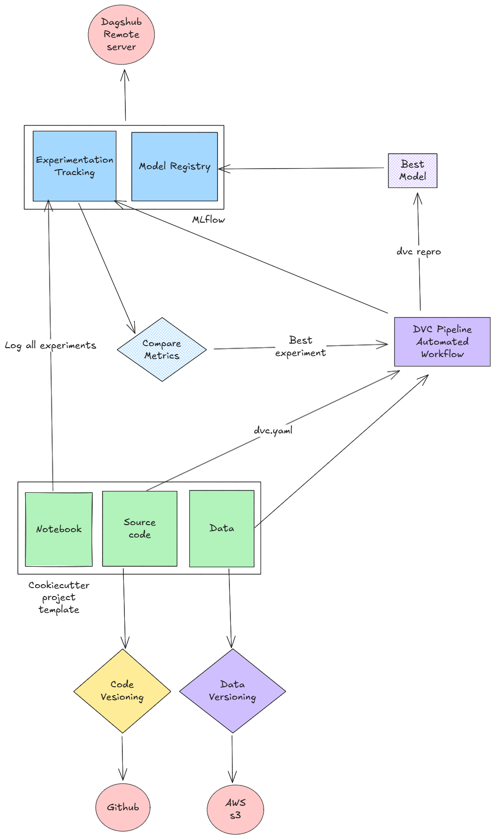 MLOps Part 1: From Colab to a Reproducible Pipeline for Food Delivery ...